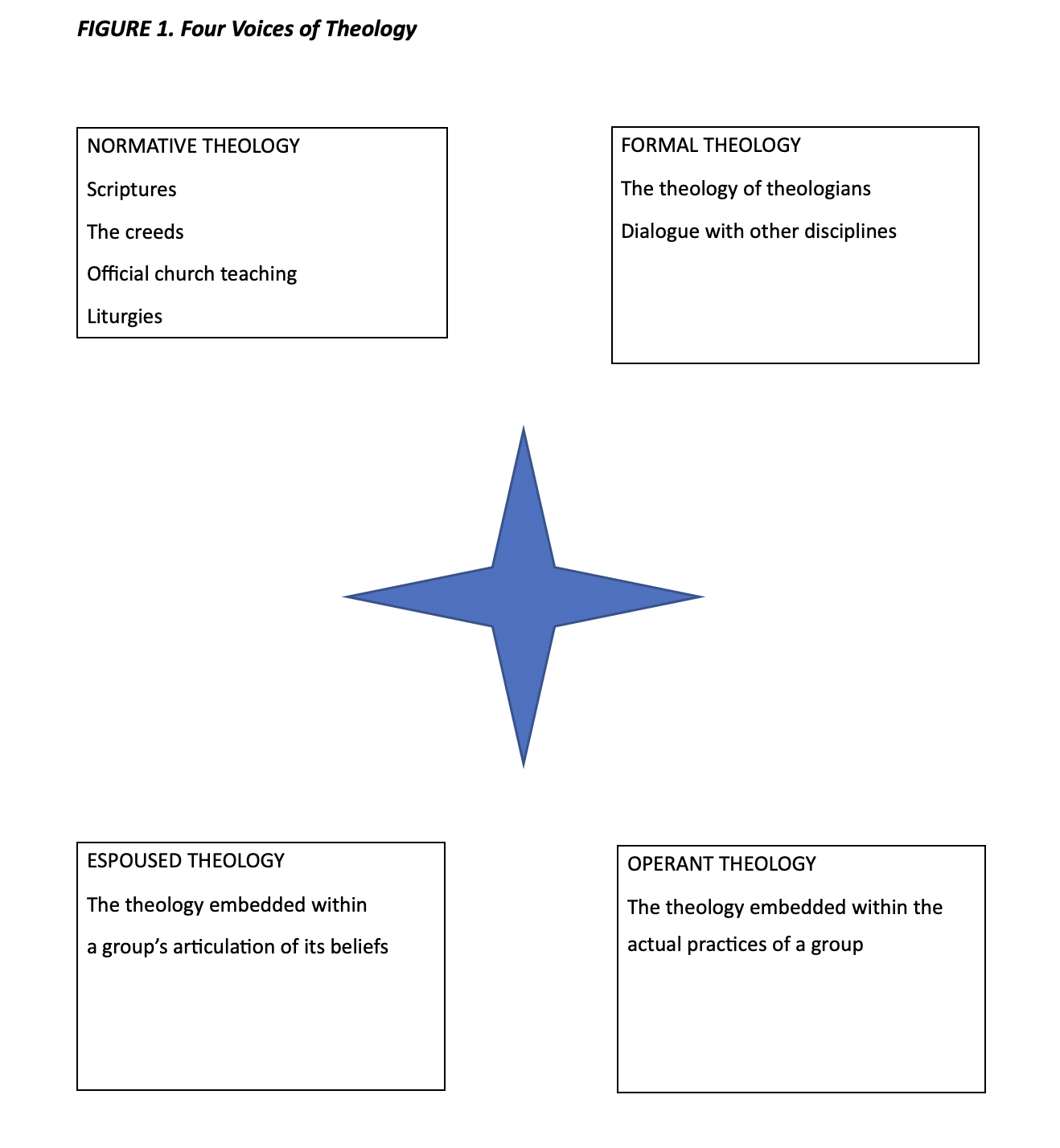 What are the ‘Four Voices of Theology’? – Appreciating Theology